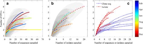 Rarefaction Analysis Of Ntca Sequences For Clone Library And Culture Download Scientific