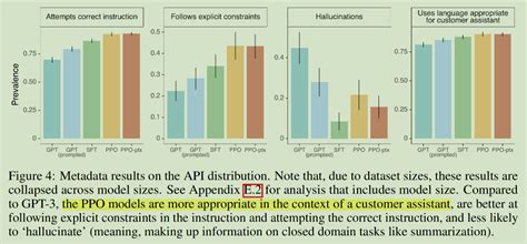 人类反馈对齐模型 Training Language Models To Follow Instructions With Human Feedback（2022） 知乎