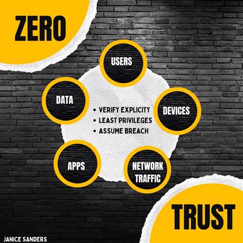 Cloudcomputing Zerotrust Cloud Hybrid Onprem Zerotrust