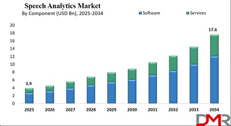 Speech Analytics Market Size To Reach Usd 176 Bn By 2034 Dmr