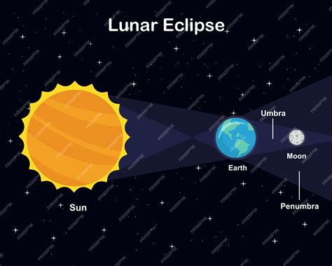 Diagrama Mostrando O Eclipse Lunar Sol Terra E Lua Infográfico Vetorial Vetor Premium