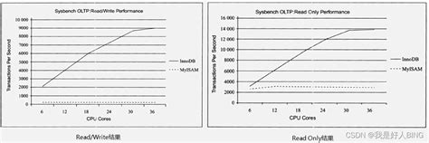 Mysql常见面试题总结 Csdn博客