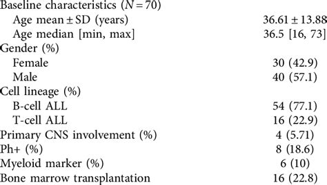 Baseline Characteristics Of All Patients Treated With The Hyper Cvad