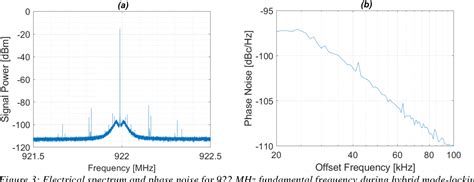 Figure 1 From Femtosecond Rms Timing Jitter From 1 Ghz Inp On Chip Mode