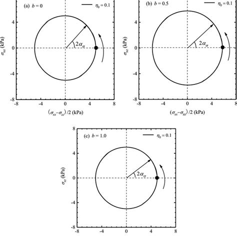 Stress Paths Of Specimens In The Deviatoric Plane Under Various Download Scientific Diagram