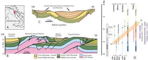Timing Sequence Duration And Rate Of Deformation In Fold And Thrust Belts A Review Of