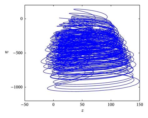 The Phase Portrait Of Hyperchaotic System Download Scientific Diagram
