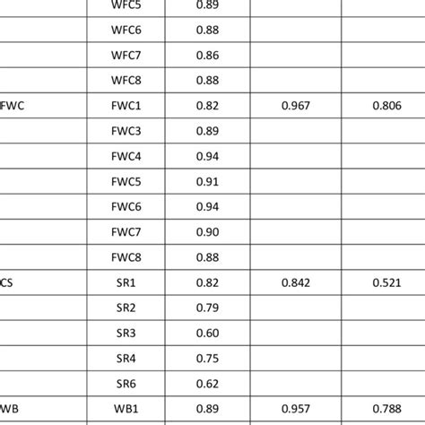 The Cfa Report For Every Construct In The Model Download Table