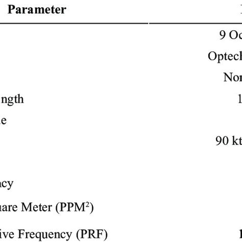 Lidar Data Acquisition Characteristics Download Scientific Diagram
