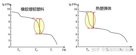 高分子物理复习（5 2）——玻璃化转变 知乎