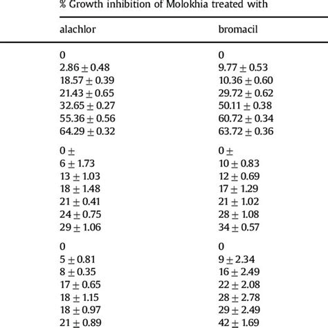 Phytotoxicity Growth Inhibition Of Single Herbicide To Melon