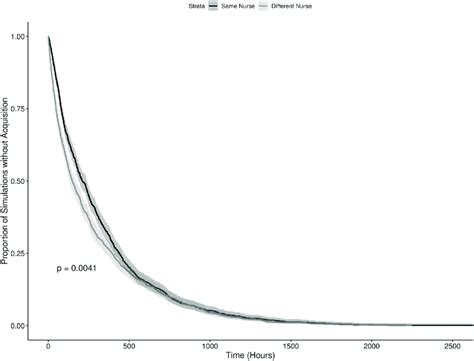 Time To First Mrsa Acquisition In An Icu Meta Population Model With Download Scientific Diagram