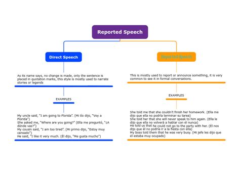 Reported Speech Mind Map