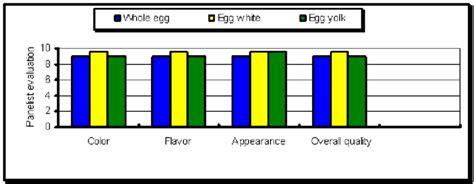 Sensory Characteristics Of Solar Dried Egg Samples Download