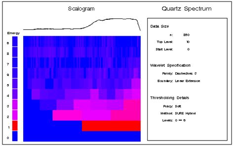 Wavelet Analysis Wavelet Scalograms Sasimlr 922 Users Guide