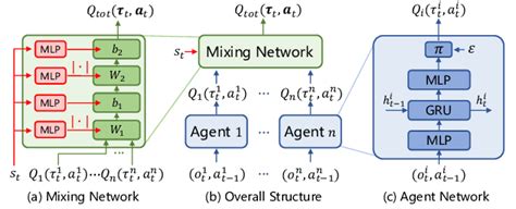 The Overall Structure Of Qmix A The Detailed Structure Of The Mixing