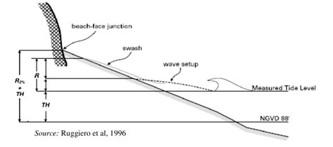 Wave Runup R 2 Two Percent Exceedance Elevation Of Wave Runup