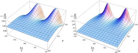 Ricci Scalar In The Bulk Left The Solution Shown In Figure 1 At Tμ