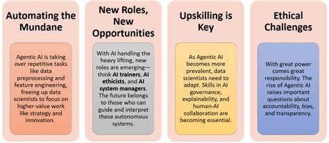 Datascience Ai Machinelearning Careergrowth Futureofwork Upskilling Agenticai Innovation