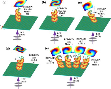 Schematic Illustration Of The Transmissive Cross Polarized Oam