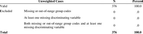 Case Processing Summary Of Discriminant Function Analysis Download Table