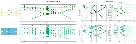 Convergence And Performance Analysis Of A Particle Swarm Optimization Algorithm For Optical