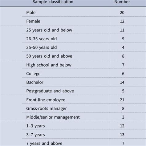 Basic Information Statistics Of The Formal Test Sample Download