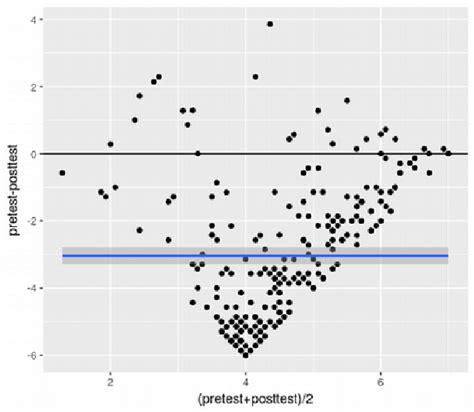 Bland Altman Plot Related To Data Of The After Scenario Questionnaire