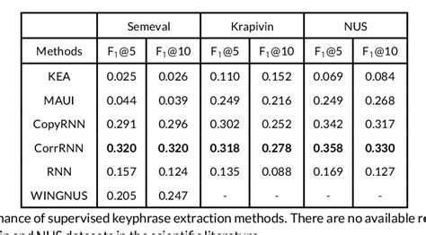 A Review Of Keyphrase Extraction