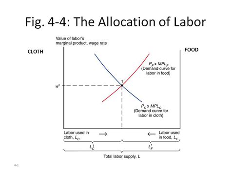 Optimal Choice The Effect Of An Equal Proportions Increase In Prices