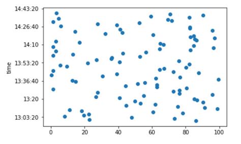Pandas How To Graph Hours In Axis Y Python Data Frame Stack Overflow