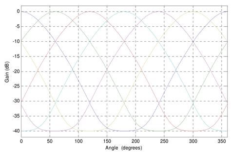 2 Amplitude Comparison Antenna Gain Vs Angle