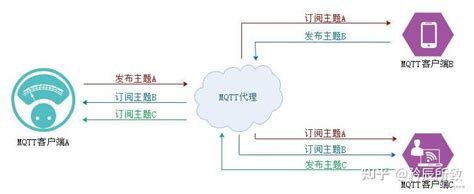 esp32 c3入门教程 网络 篇（三、 mqtt 协议基础介绍及测试） 知乎