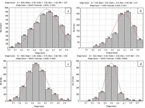 Histogram Of Particle Size Distribution By Shape Factor Of Conductive Download Scientific