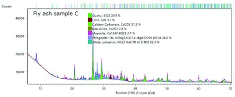 Qualitative Phase Analysis Of Samples A C The Calculated Phase