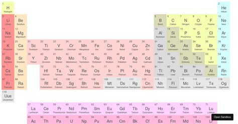 Periodic Table Codesandbox