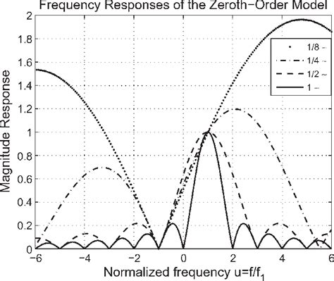 frequency response of zeroth order phasor estimators p 0 0 for t