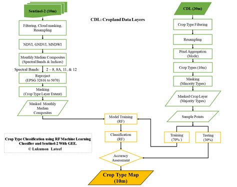 Github Surv Lukmoncrop Classification Crop Type Classification With