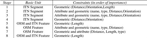 Table From Assessing Data Completeness Of OpenStreetMap In The UK Through An Automated