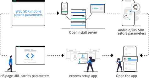 App Parameter Installation Openinstall