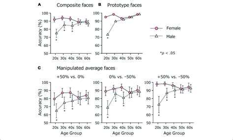 Sex And Age Differences In Cuteness Discrimination Accuracy