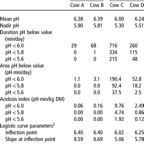 Ruminal Ph Measured Using An Indwelling Ph Sensor In The Ventral