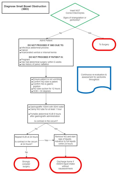 Guidelines For The Use Of Gastrografin In Small Bowel Obstruction Sbo