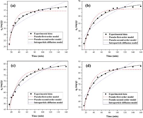 Fits Of The Pseudo First Order Kinetics Model The Pseudo Second Order