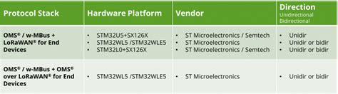 Protocol Stack Evaluation Licenses