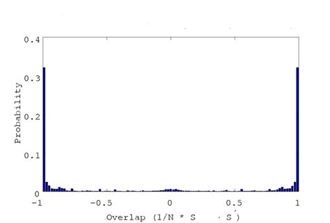 Overlap Of The Solutions Given By The Bp Based Decoder For Error