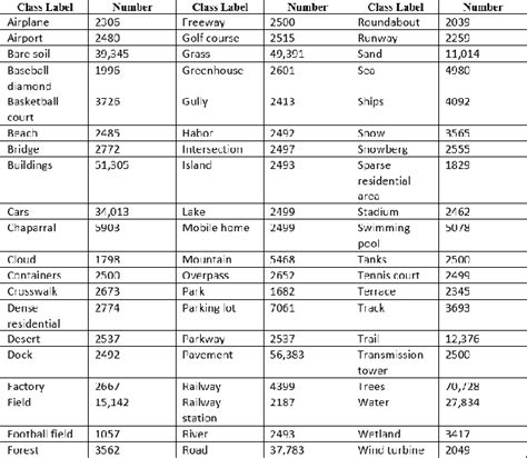 Table 1 From Automatic Feature Extraction From Satellite Imagery For