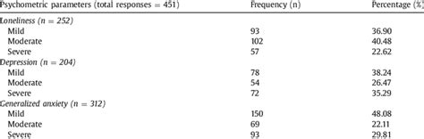 Severity Of Different Psychometric Parameters Among The Respondents