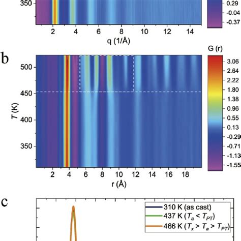 Temperature Dependence Of The Structural Factor Sq A And The