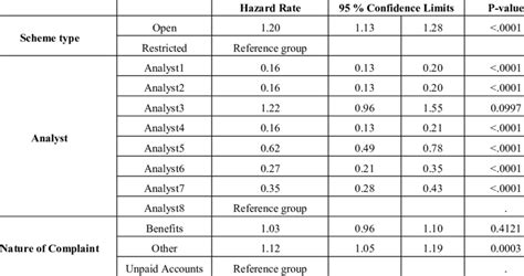Log Logistic Proportional Hazard Model Outcome Response Time To Download Scientific Diagram